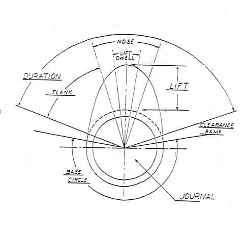 Cam Timing Notes - Part II - Buy Online Or Call +1-720-570-7884