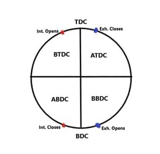 Cam Timing Notes - Part II - Buy Online Or Call +1-720-570-7884